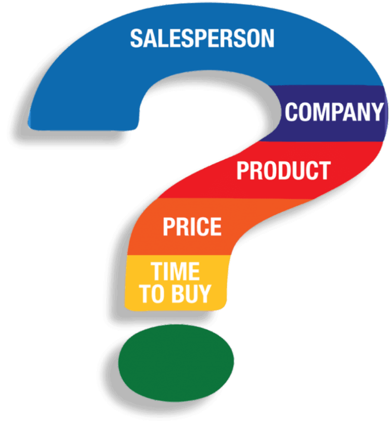 Critical Selling Skills - Buyer Seller Relationship | Action Selling