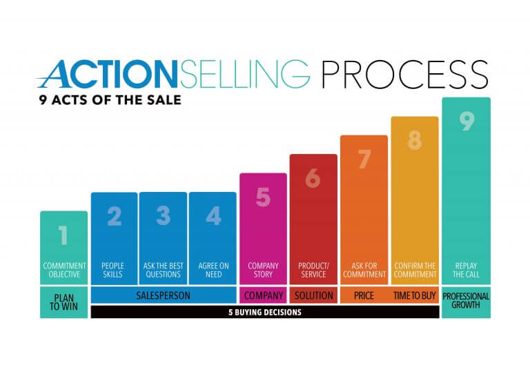 How to Improve Selling Skills with This 9 Step Process®